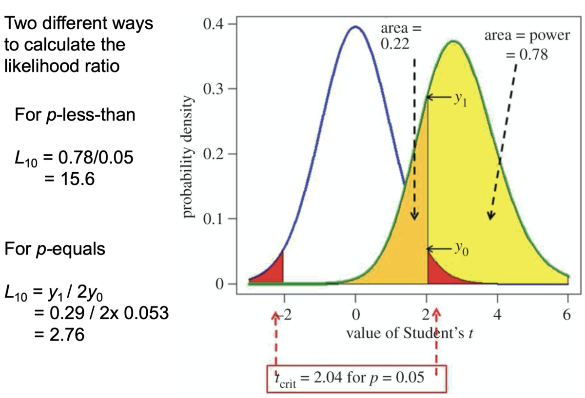 Why p-values can’t tell you what you need to know and what to do about ...